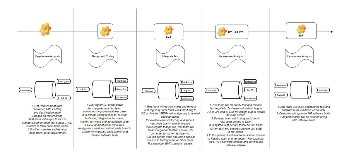 Senior Project Management && Production Process Overview(High Level HW ...