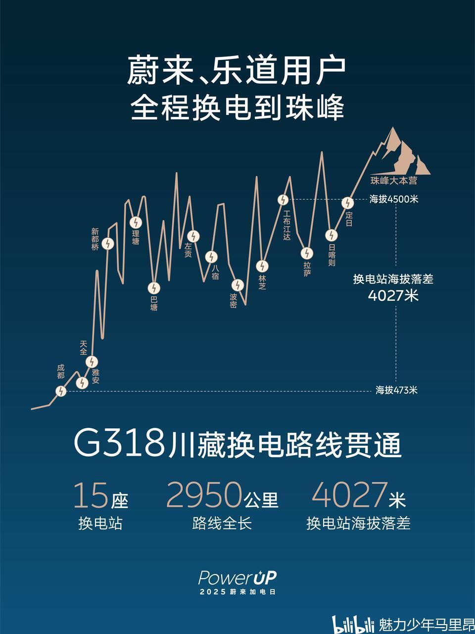 蔚来打通G318川藏换电路线，确实有点“傻”！ - 哔哩哔哩