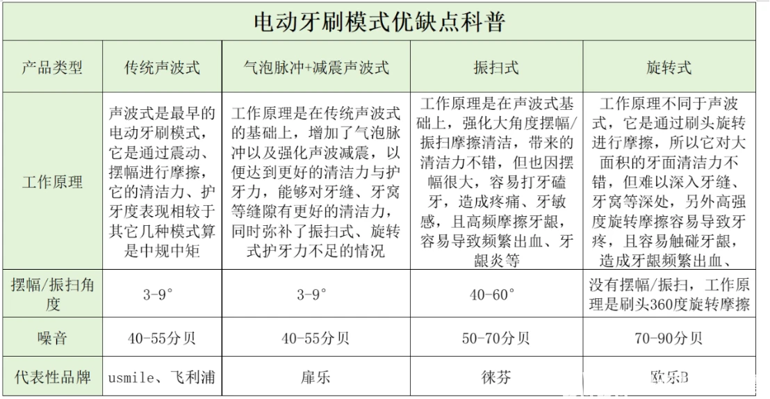 扉乐/Usmile电动牙刷好不好用？如何选择？PK测评教你轻松选择 - 哔哩哔哩