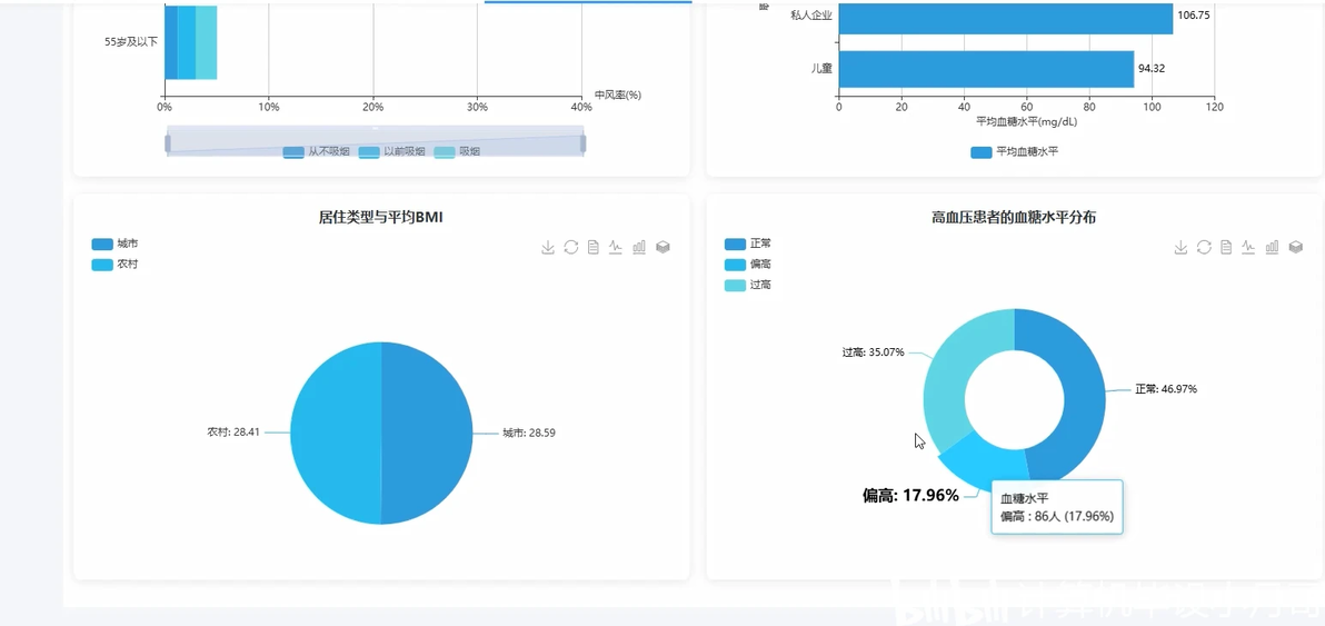 【Hadoop+Spark+python毕设】中风患者数据可视化分析系统、计算机毕业设计 - 哔哩哔哩