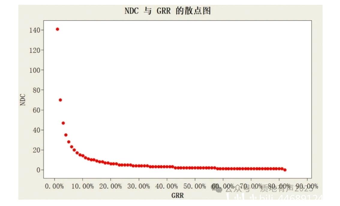 简析MSA中%GRR与NDC扑朔迷离的关系 - 哔哩哔哩