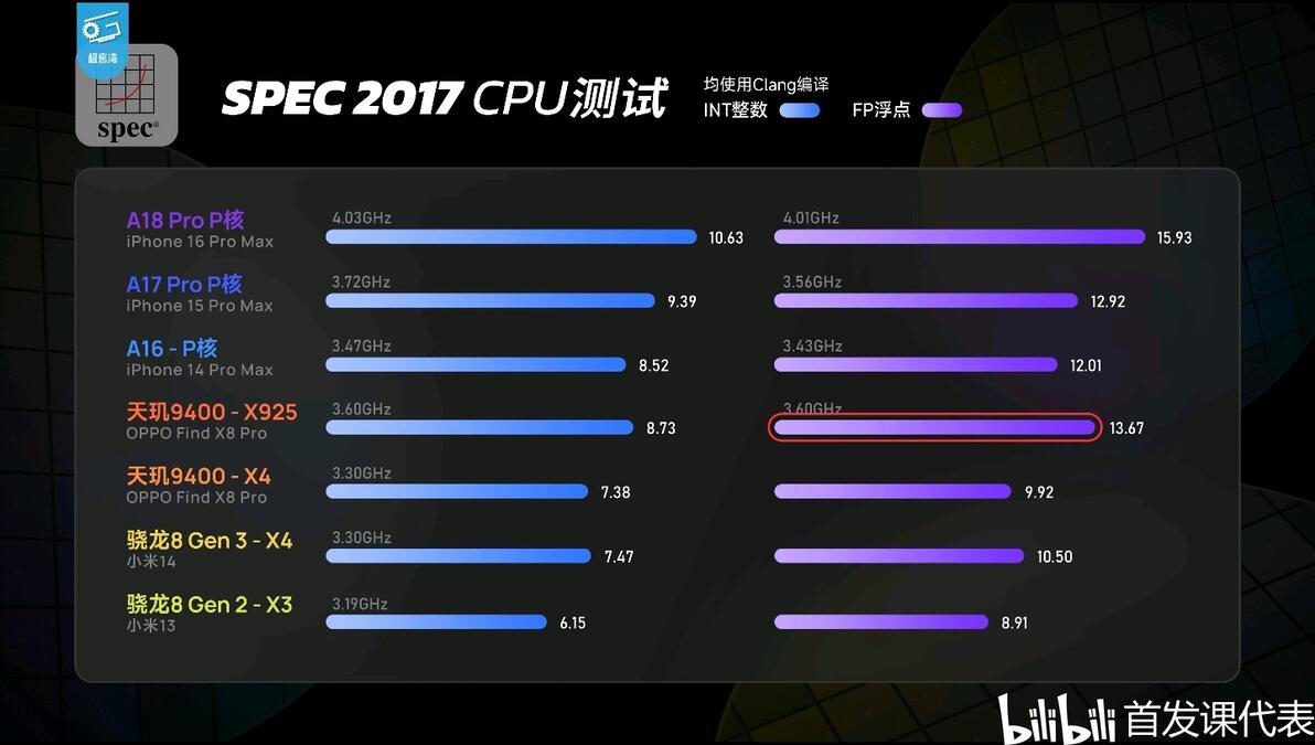 极客湾•天玑9400，测评汇总：GPU能效史诗级提升，单核性能暴增，游戏功耗超低！ - 哔哩哔哩