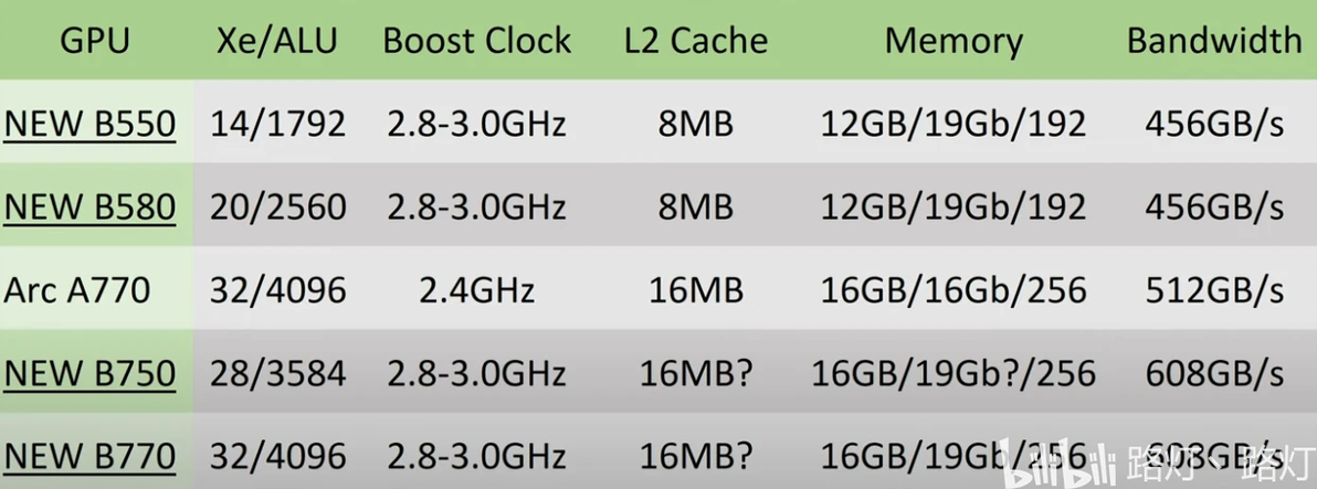 英特尔二代显卡Battlemage系列之Arc B750 12GB显卡参数预测 - 哔哩哔哩