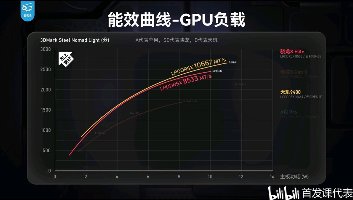 极客湾•骁龙8Elite，测评汇总：CPU能效领先全部竞品！游戏功耗爆降，真冰龙? - 哔哩哔哩