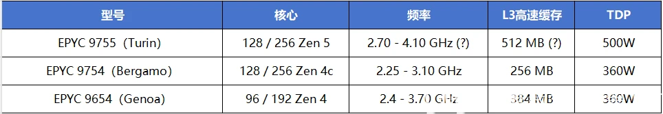 同样128个内核，AMD霄龙9755性能翻倍：Zen 5架构下的性能飞跃 - 哔哩哔哩