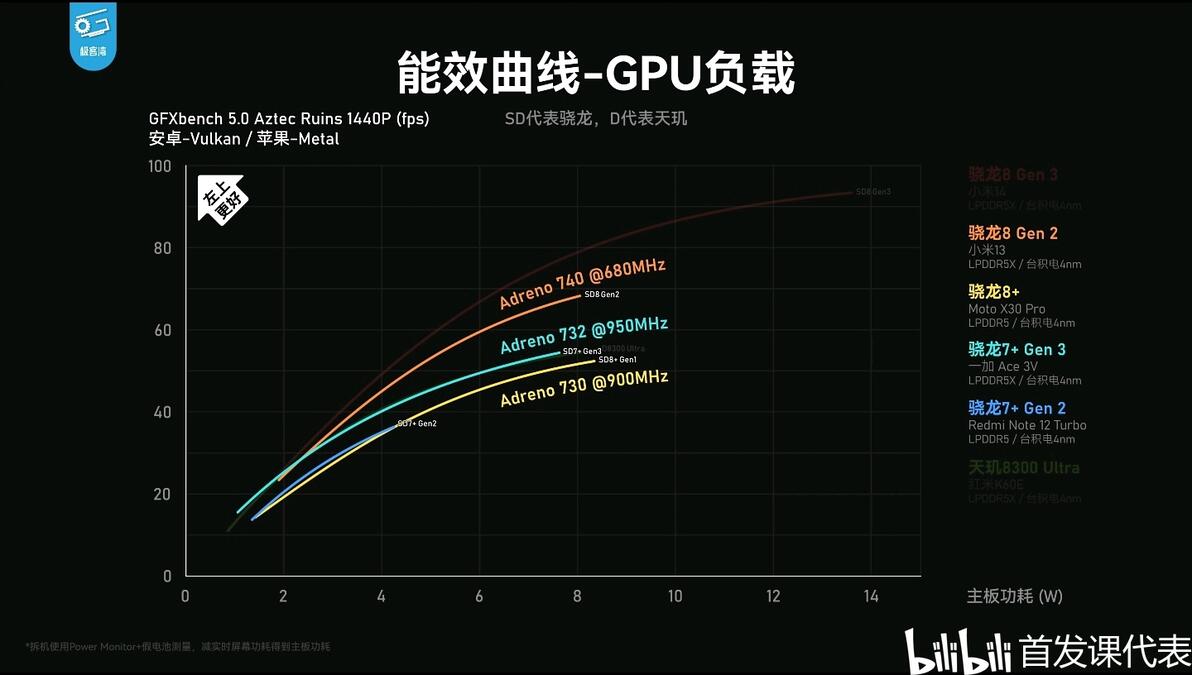 骁龙7+Gen3，极客湾首测：CPU能效领先骁龙8G2，GPU飞跃式提升，一加首发 - 哔哩哔哩