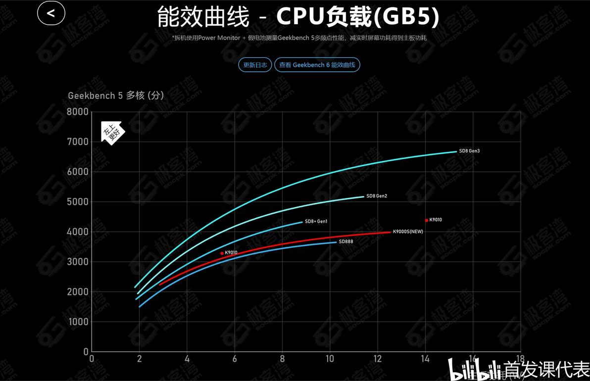 极客湾•麒麟9010，测评汇总：IPC性能，巨幅提升！CPU能效全频段领先，麒麟9000S！ - 哔哩哔哩
