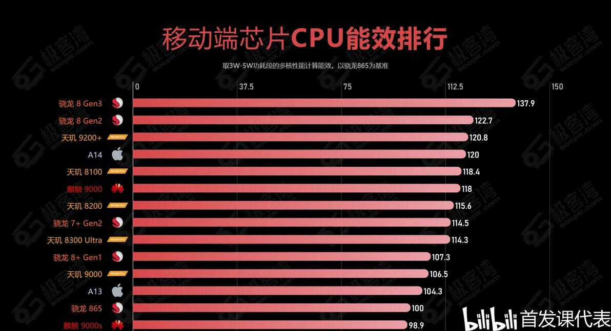 极客湾•麒麟9010，测评汇总：IPC性能，巨幅提升！CPU能效全频段领先，麒麟9000S！ - 哔哩哔哩