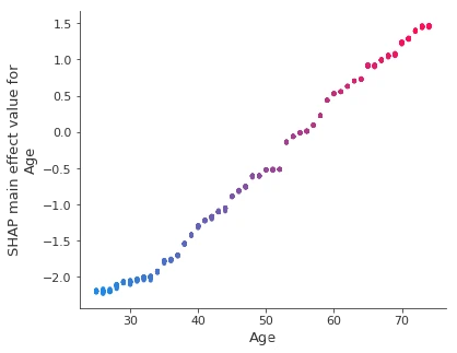 【机器学习】解释模型SHAP方法的原理和应用，借文献和公开数据谈谈我对结果解读的理解 - 哔哩哔哩