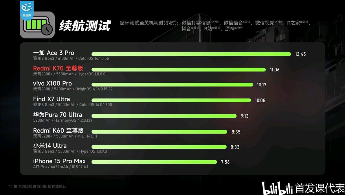 极客湾•天玑9300+，测评汇总：游戏表现领先骁龙8G3！峰值性能全面领先！ - 哔哩哔哩