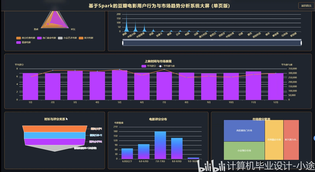 豆瓣电影用户行为与市场趋势分析系统 【python、Hadoop、spark、vue前端、课程毕设】 - 哔哩哔哩