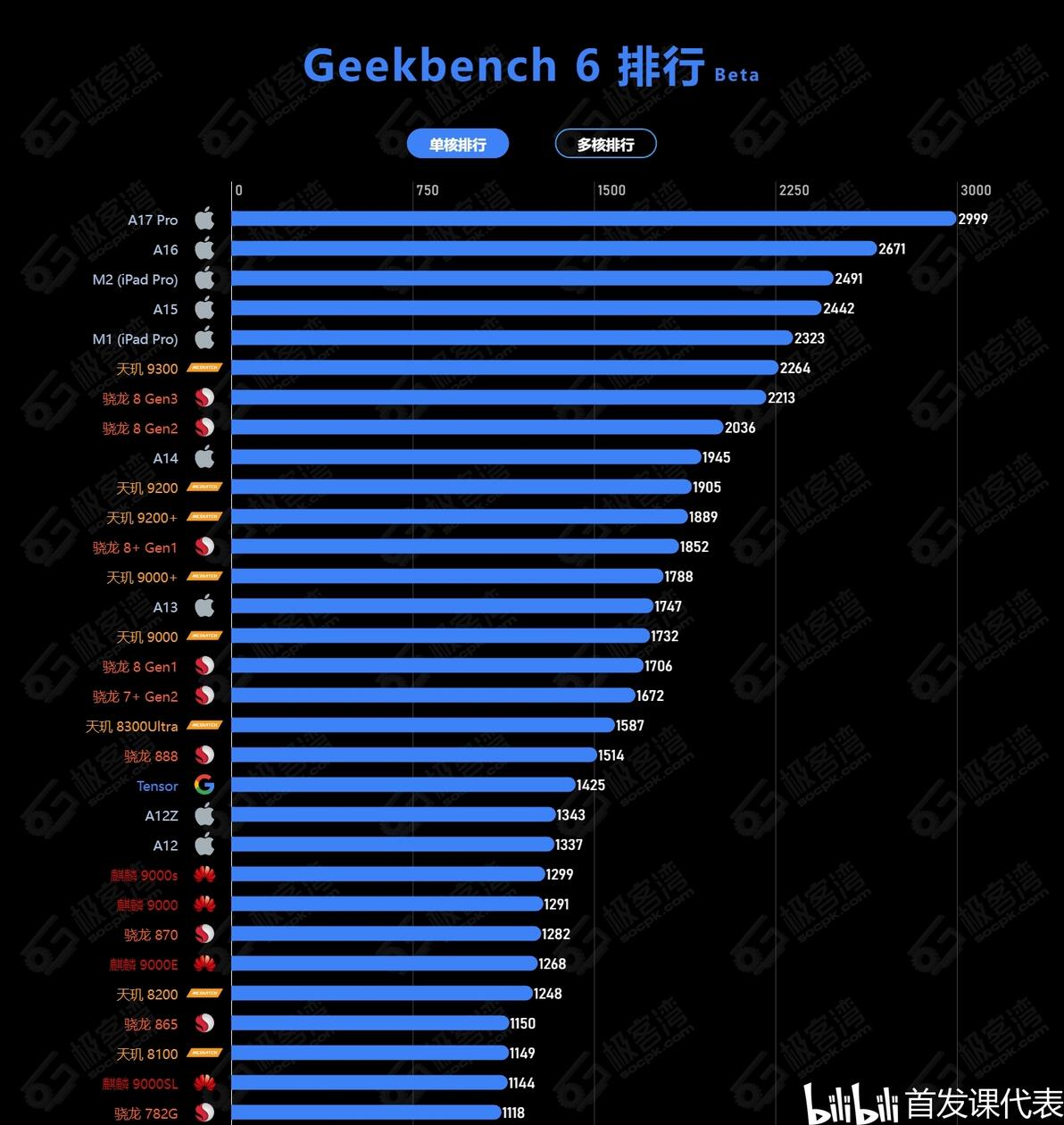 极客湾•麒麟9000SL，测评汇总：性能可观，比肩一代神U865！ - 哔哩哔哩