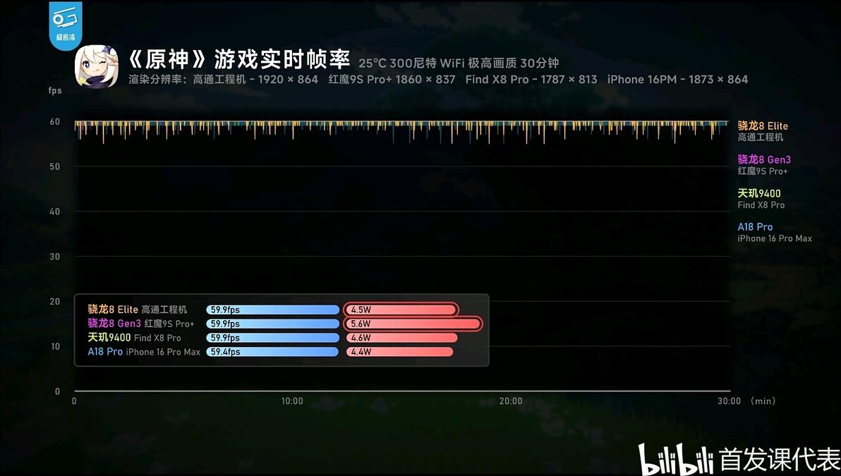 极客湾•骁龙8Elite，测评汇总：单核性能爆增46%，CPU能效领先全部竞品！游戏功耗爆降 - 哔哩哔哩