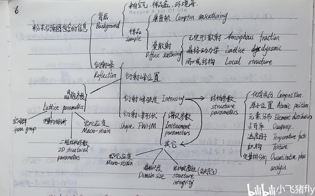 Fullprof的指标化及Le Bail精修法 - 哔哩哔哩