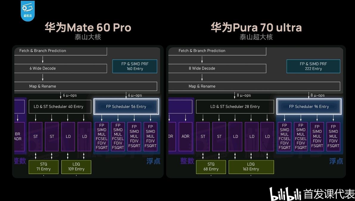 极客湾•麒麟9010，测评汇总：IPC性能，巨幅提升！CPU能效全频段领先，麒麟9000S！ - 哔哩哔哩