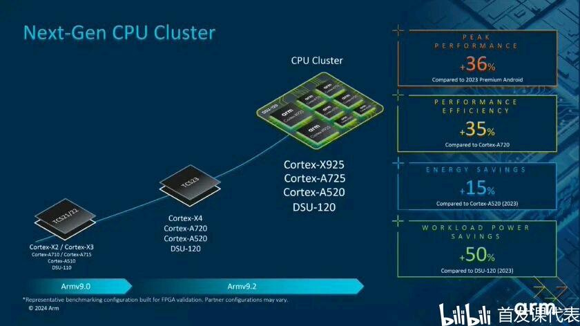 ARM•X925超大核，系列核心发布：单核提升36%！能效全线优化，天玑9400首发！ - 哔哩哔哩