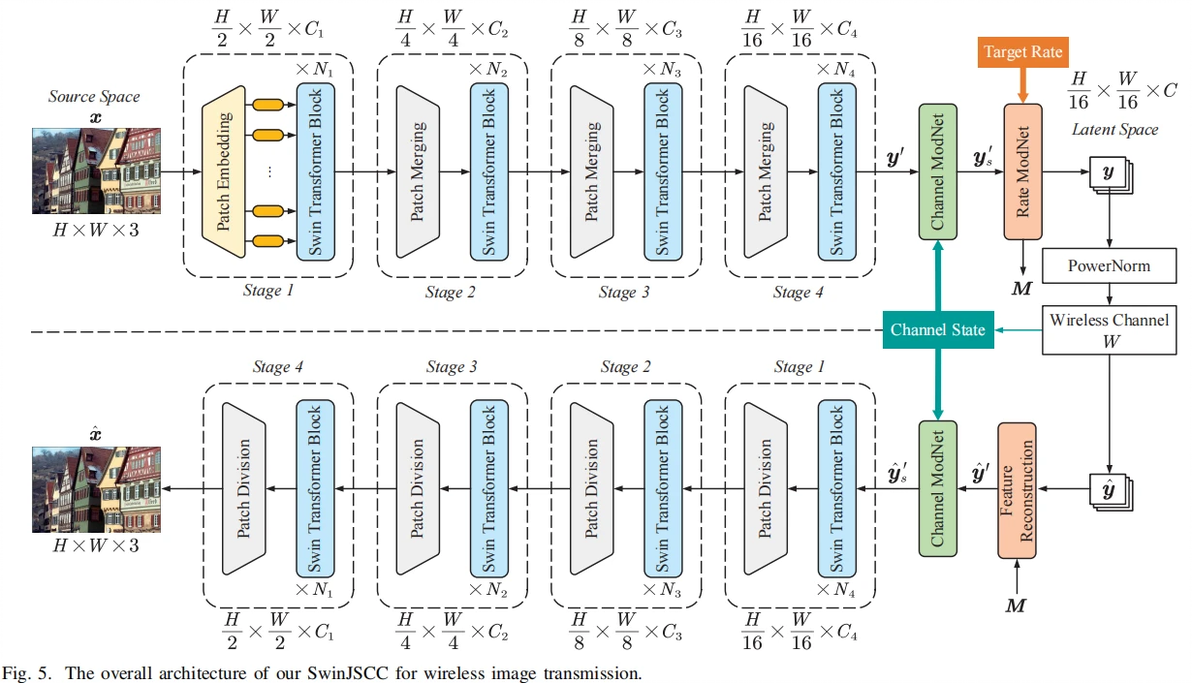 DeepJSCC（基于深度学习的联合信源信道编码）重要模型框架综述：历史发展顺序 - 哔哩哔哩