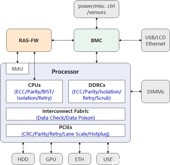 RISC-V架构CPU的RAS解决方案 - 哔哩哔哩