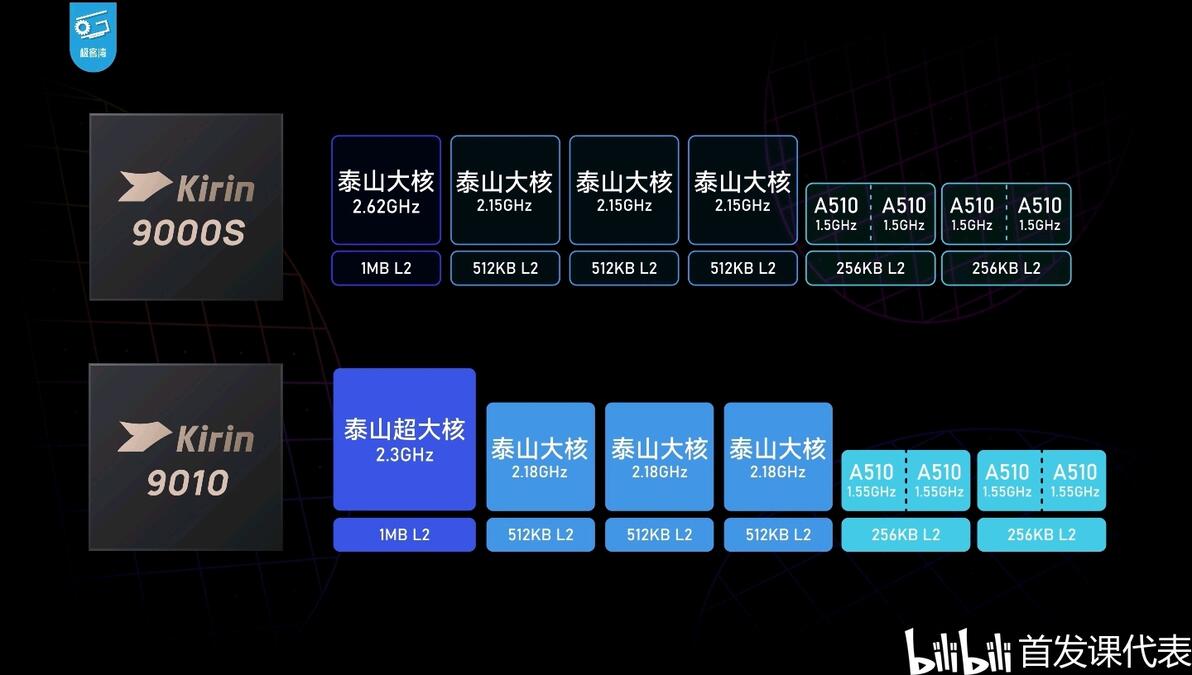 极客湾•麒麟9010，测评汇总：IPC性能，巨幅提升！CPU能效全频段领先，麒麟9000S！ - 哔哩哔哩