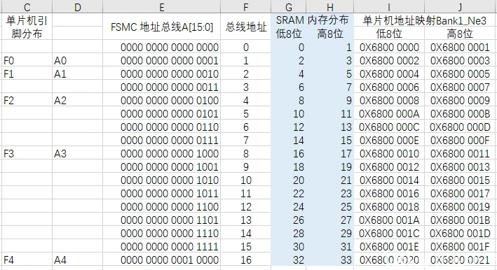 STM32 FSMC SRAM 数据读写时IO电平变化以及地址与数据的关系分析 - 哔哩哔哩