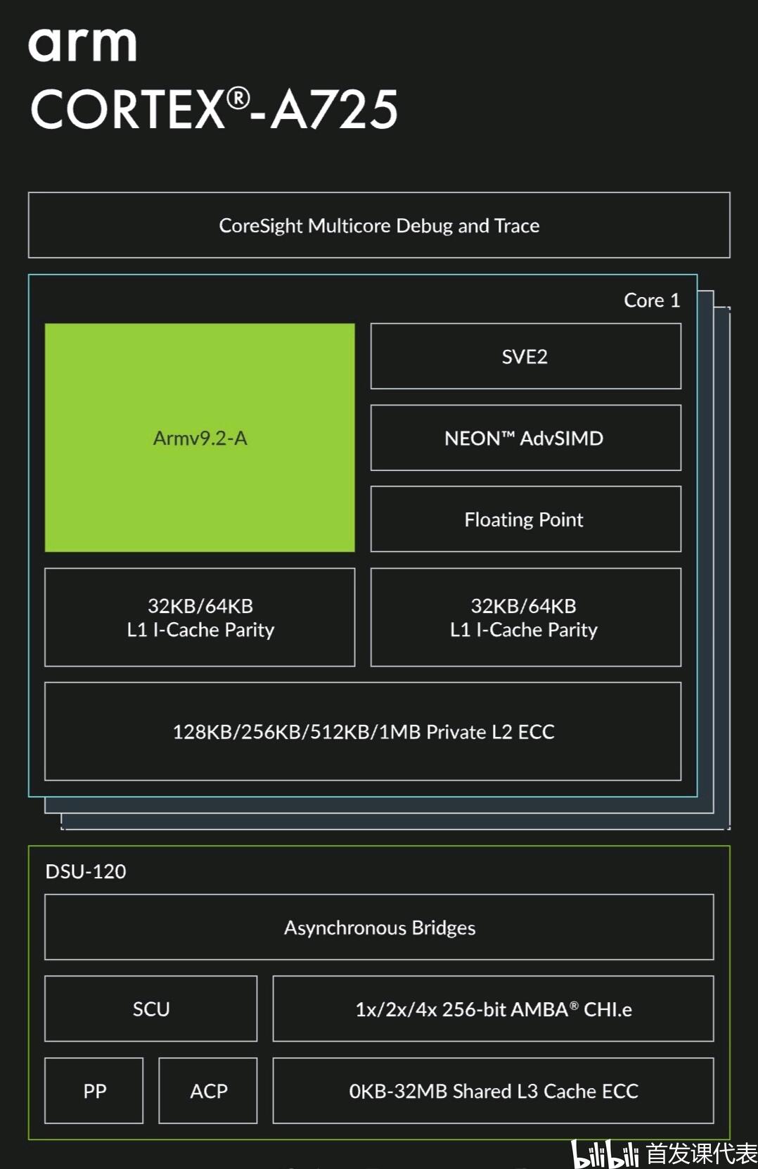 ARM•X925超大核，系列核心发布：单核提升36%！能效全线优化，天玑9400首发！ - 哔哩哔哩