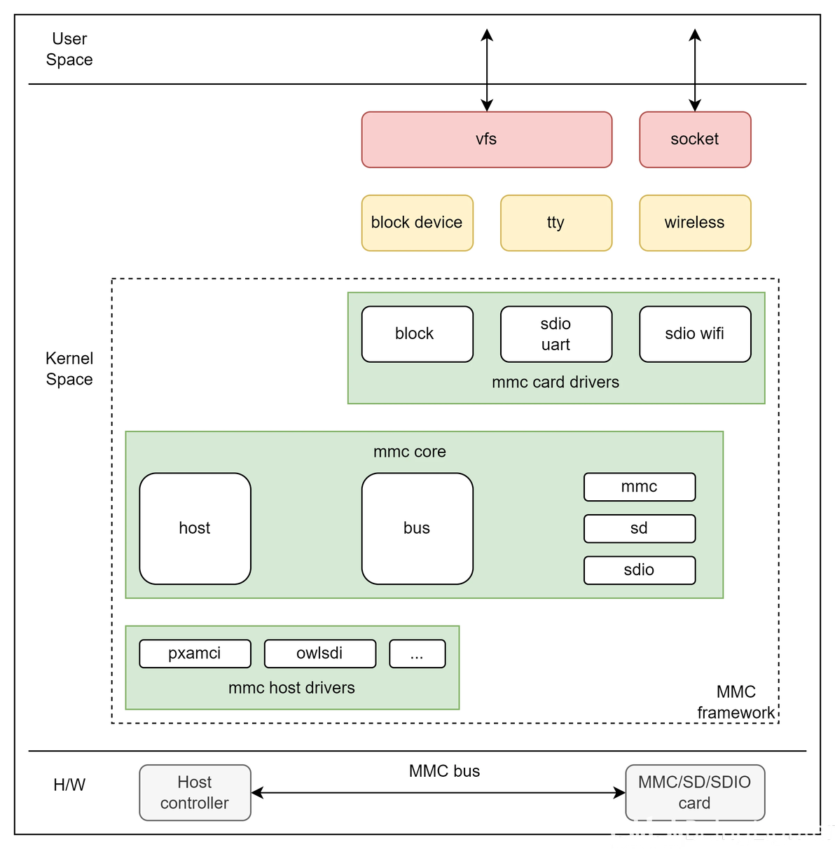 Linux kernel 外设子系统之MMC子系统 - 哔哩哔哩