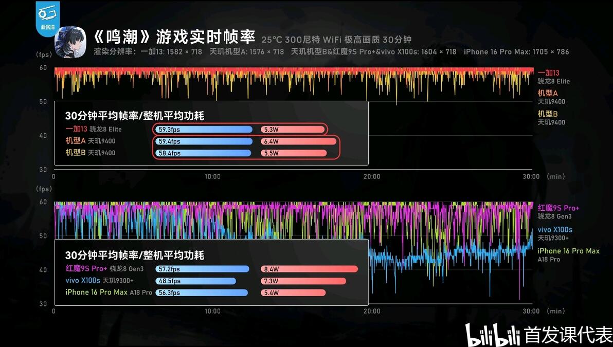 极客湾•骁龙8Elite，测评汇总：CPU能效领先全部竞品！游戏功耗爆降，真冰龙? - 哔哩哔哩