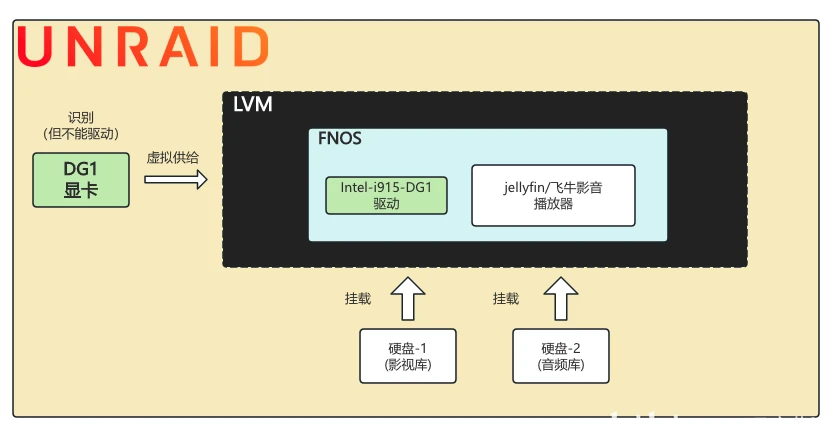 UNRAID 开启DG1显卡硬解（不用升级内核）亲测有效 - 哔哩哔哩