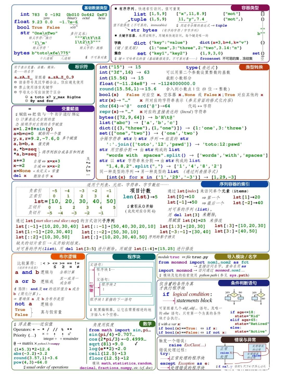 一图彻底掌握python！！中文python速查表！高清PDF下载 - 哔哩哔哩