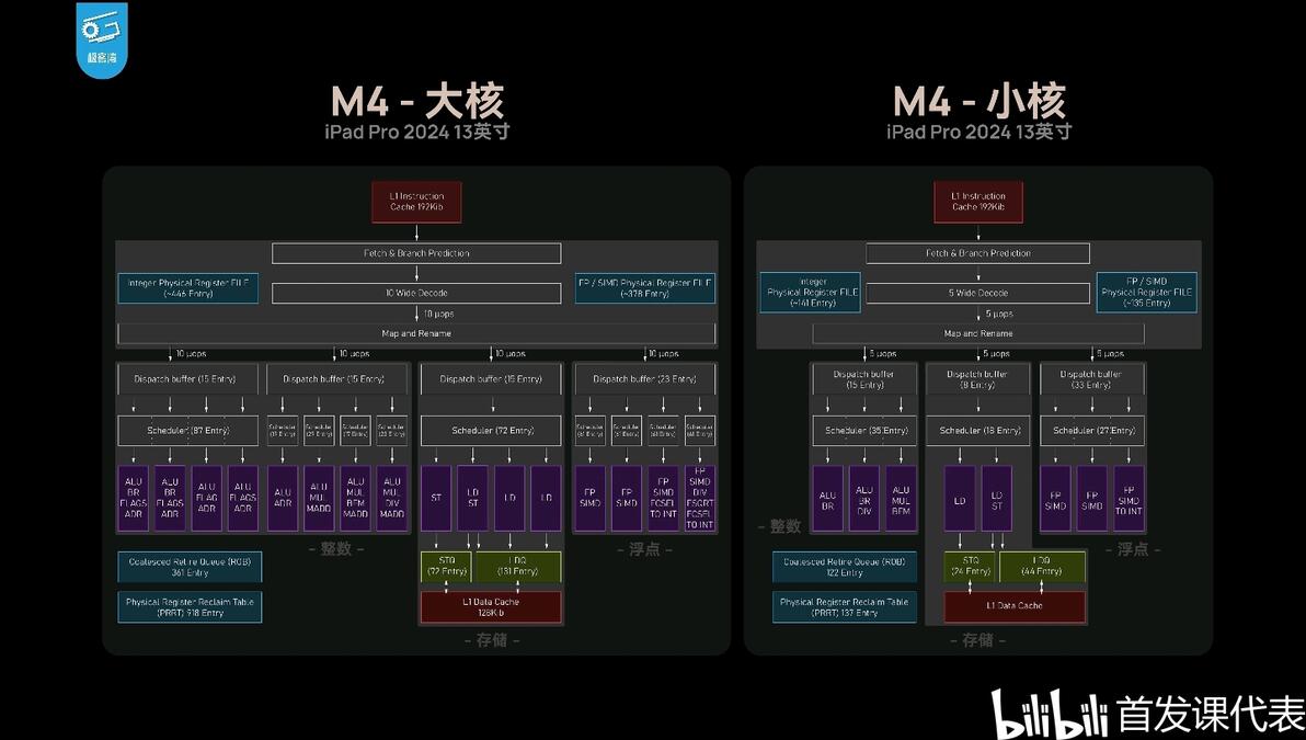 极客湾•M4，测评汇总：单核性能全平台登顶！多核大幅提升近25%！能效优化较小 - 哔哩哔哩