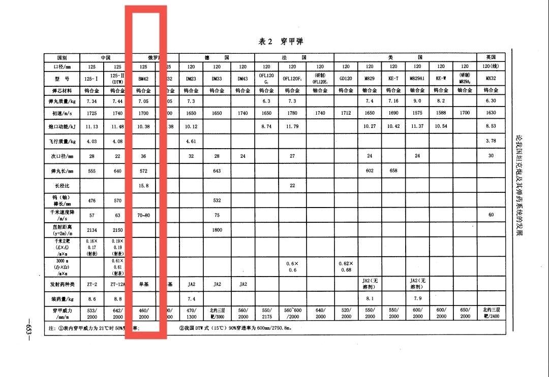 探究3bm42芒果穿甲弹的真实性能 - 哔哩哔哩