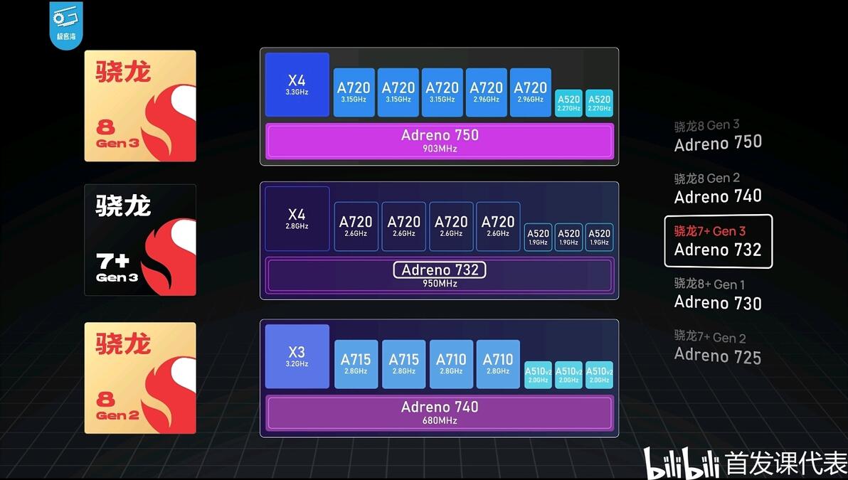 骁龙7+Gen3，极客湾首测：CPU能效领先骁龙8G2，GPU飞跃式提升，一加首发 - 哔哩哔哩