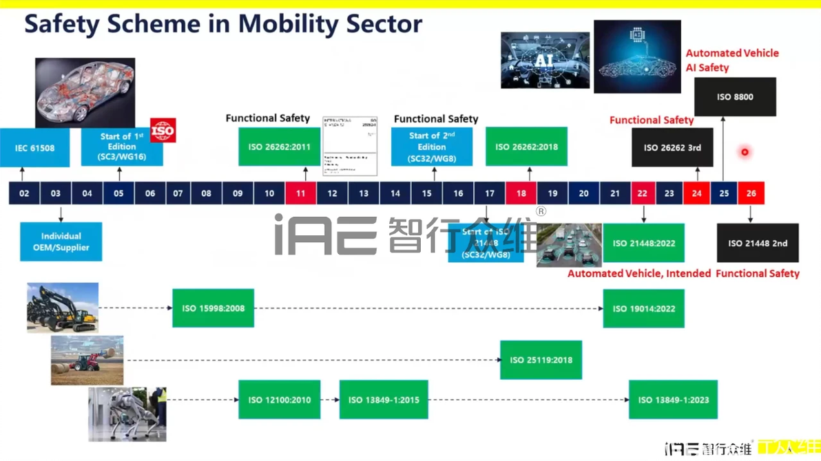 【SOTIF公开课(一)】SOTIF标准及相关标准的历史与概念 - 哔哩哔哩