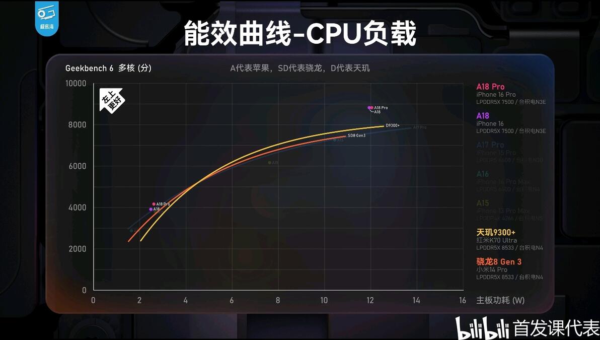 极客湾•A18 系列，评测汇总：CPU能效大幅提升，全频段领先！续航突破10小时！ - 哔哩哔哩