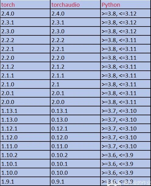 PyTorch与Vision和audio版本对应 - 哔哩哔哩