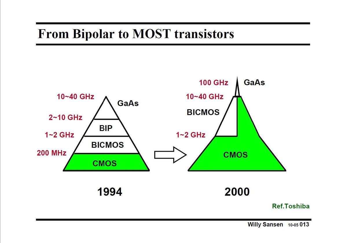 MOS和BJT高频性能对比 - 哔哩哔哩