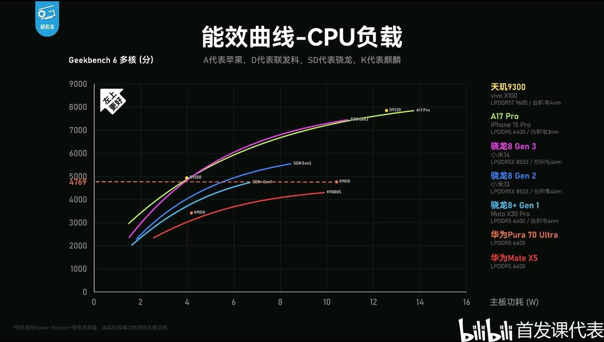 极客湾•麒麟9010，测评汇总：IPC性能，巨幅提升！CPU能效全频段领先，麒麟9000S！ - 哔哩哔哩