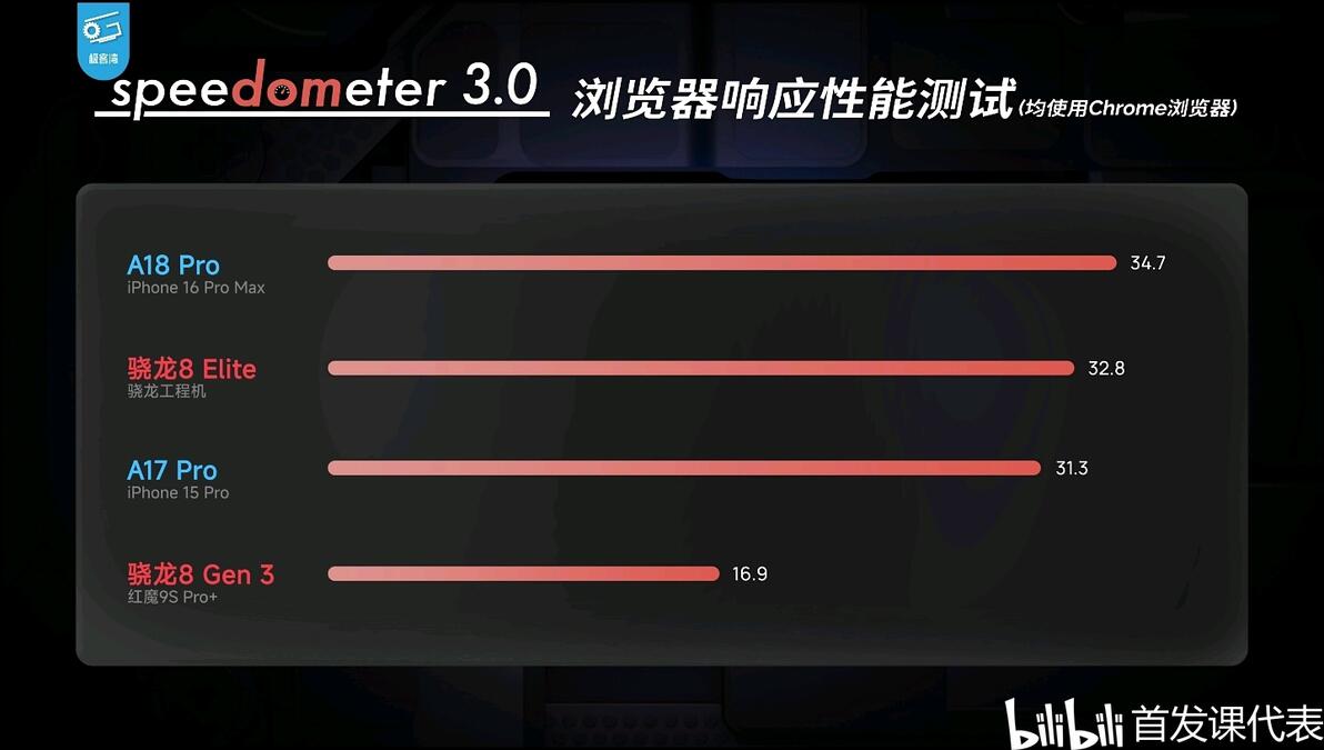 极客湾•骁龙8Elite，测评汇总：单核性能爆增46%，CPU能效领先全部竞品！游戏功耗爆降 - 哔哩哔哩