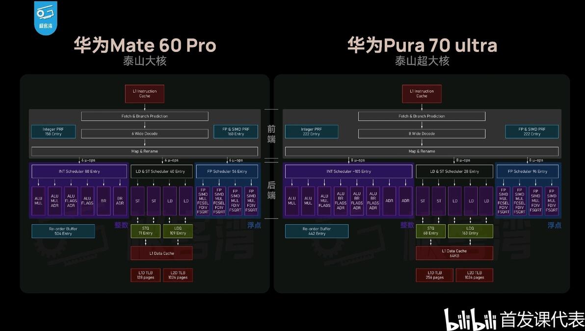 极客湾•麒麟9010，测评汇总：IPC性能，巨幅提升！CPU能效全频段领先，麒麟9000S！ - 哔哩哔哩
