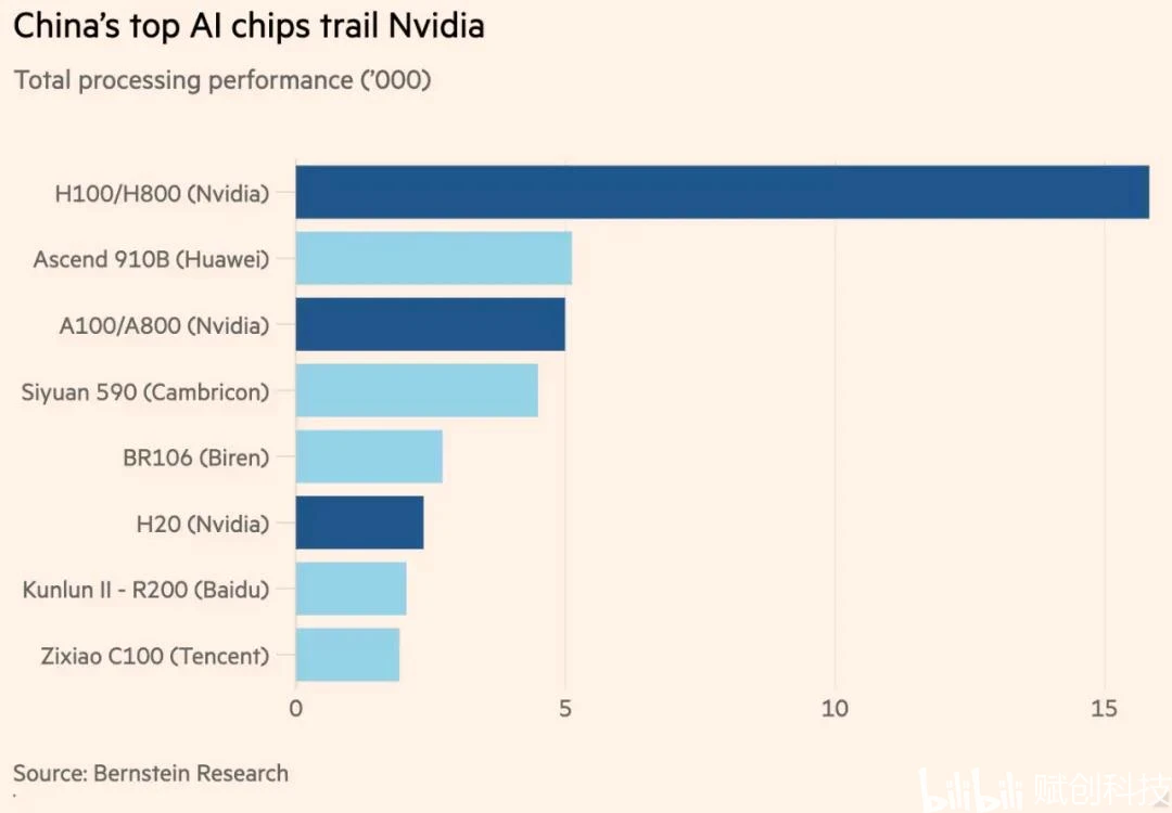Nvidia的H20 GPU又赚翻了！每季度增加50% - 哔哩哔哩