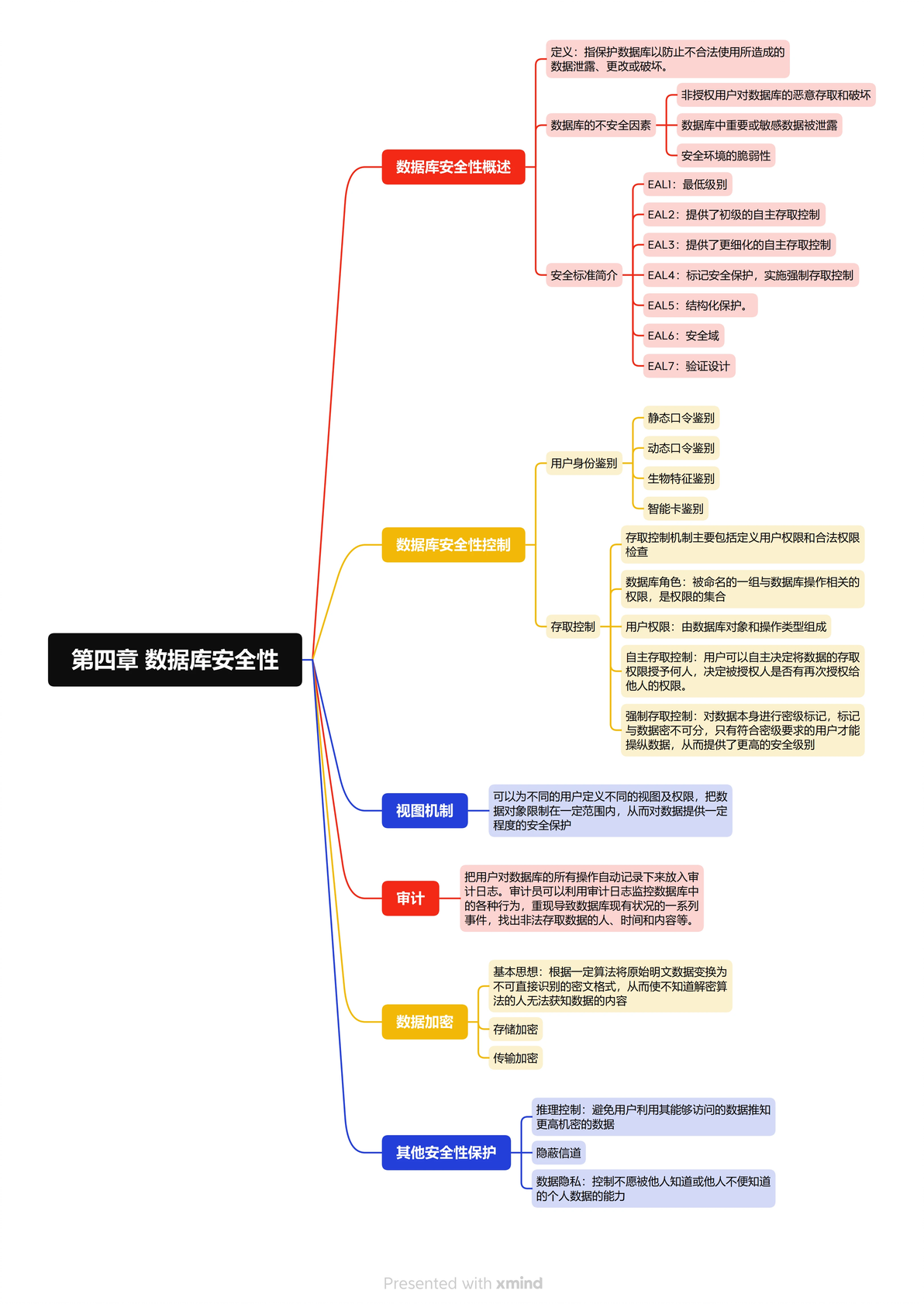 数据库系统概论思维导图 哔哩哔哩 