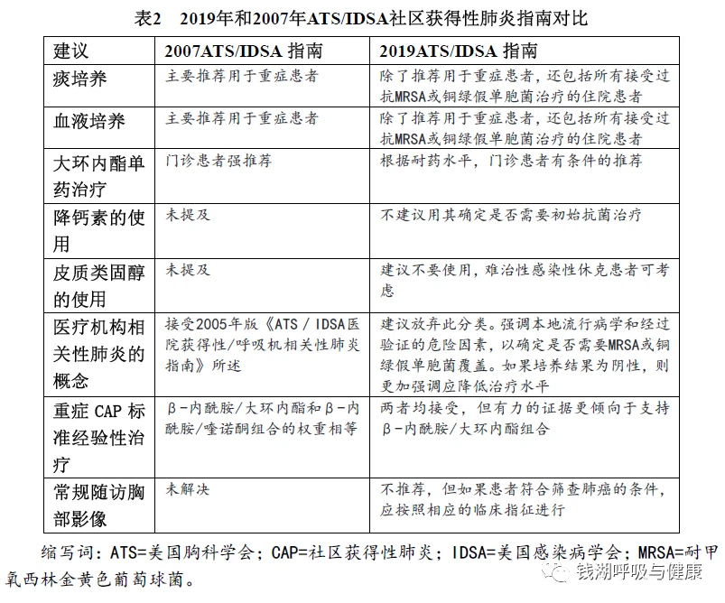 2019 ATS & IDSA临床实践指南—成人社区获得性肺炎的诊断和治疗 - 哔哩哔哩