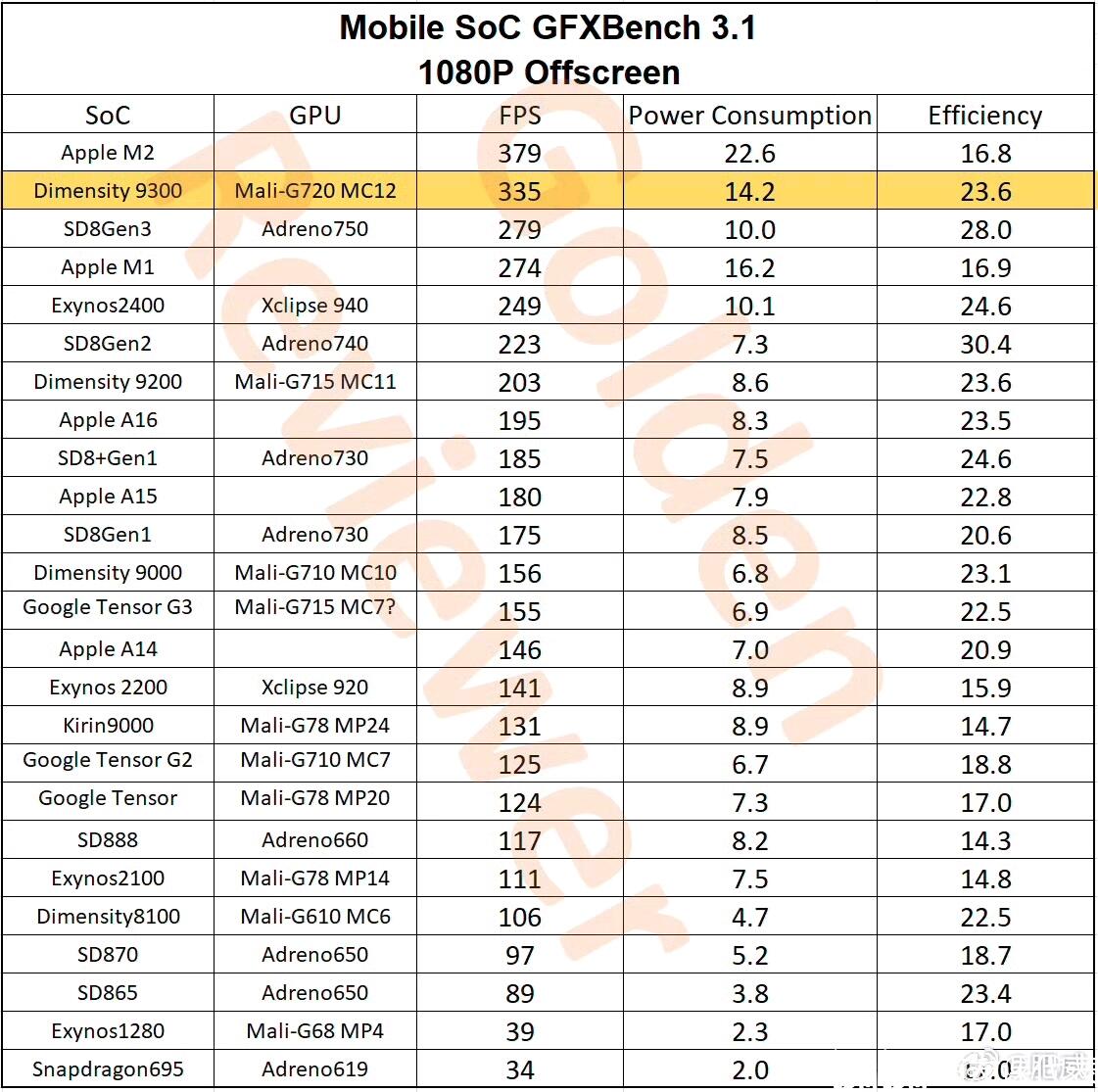 三星 Exynos 2400，性能测试汇总：CPU性能持平骁龙8G3／光追表现领跑移动端，苏妈牛逼 - 哔哩哔哩