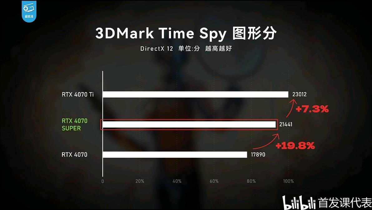 极客湾 RTX 4070 SUPER，测评汇总：加量不加价，游戏性能至高提升18.8% - 哔哩哔哩