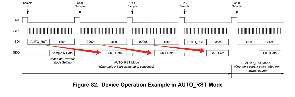 基于FPGA控制的AD采集，ads8688芯片8通道扫描 - 哔哩哔哩