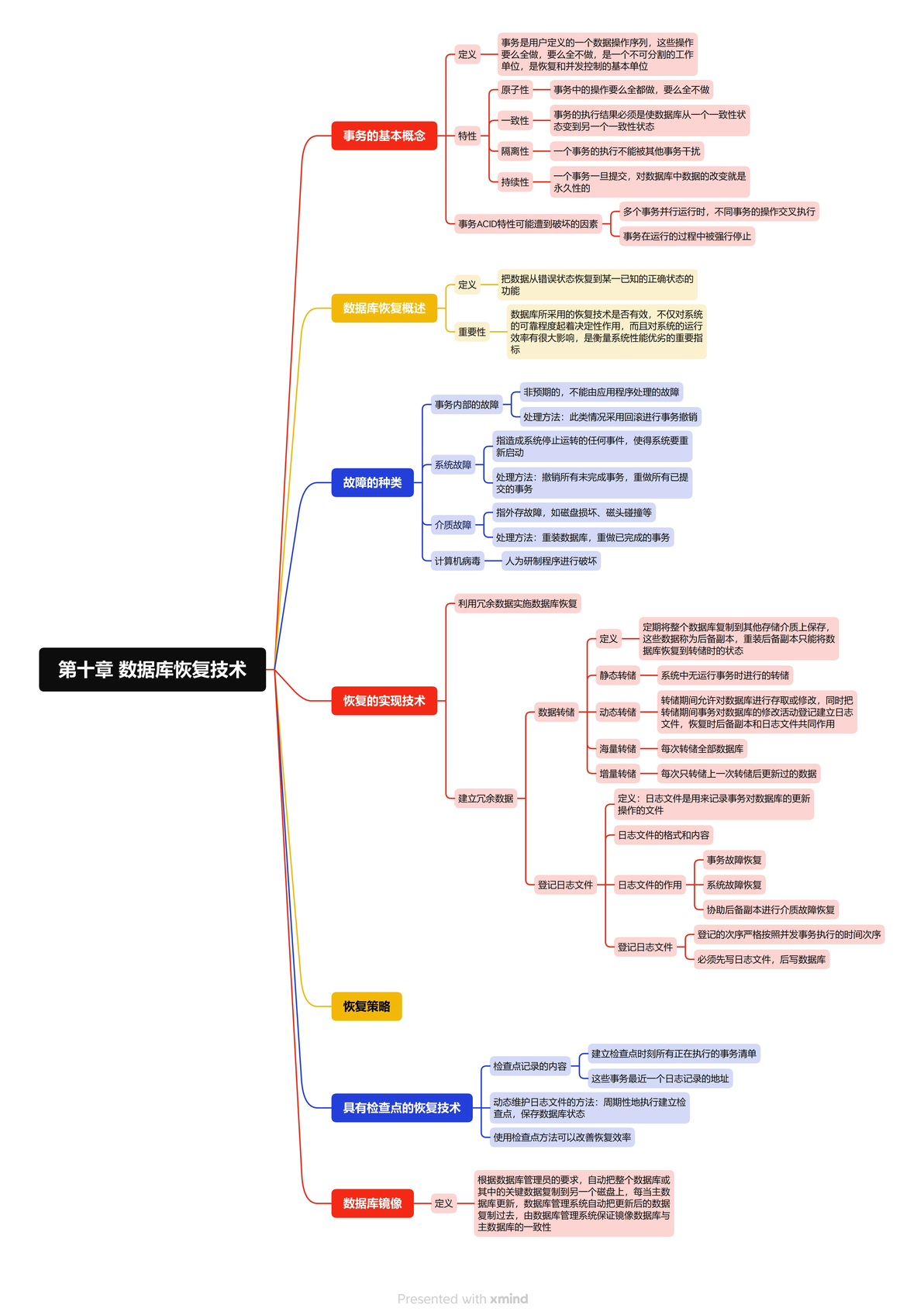 数据库系统概论思维导图 哔哩哔哩 
