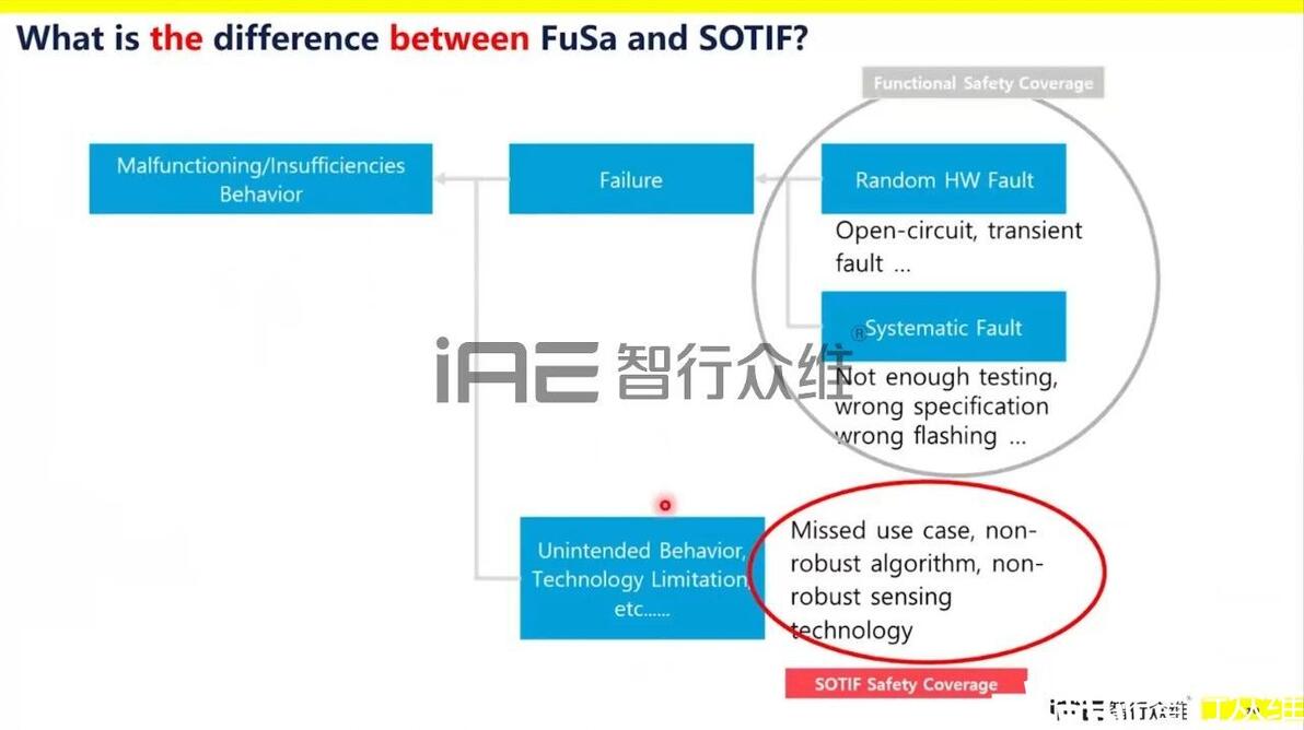 【SOTIF公开课(一)】SOTIF标准及相关标准的历史与概念 - 哔哩哔哩