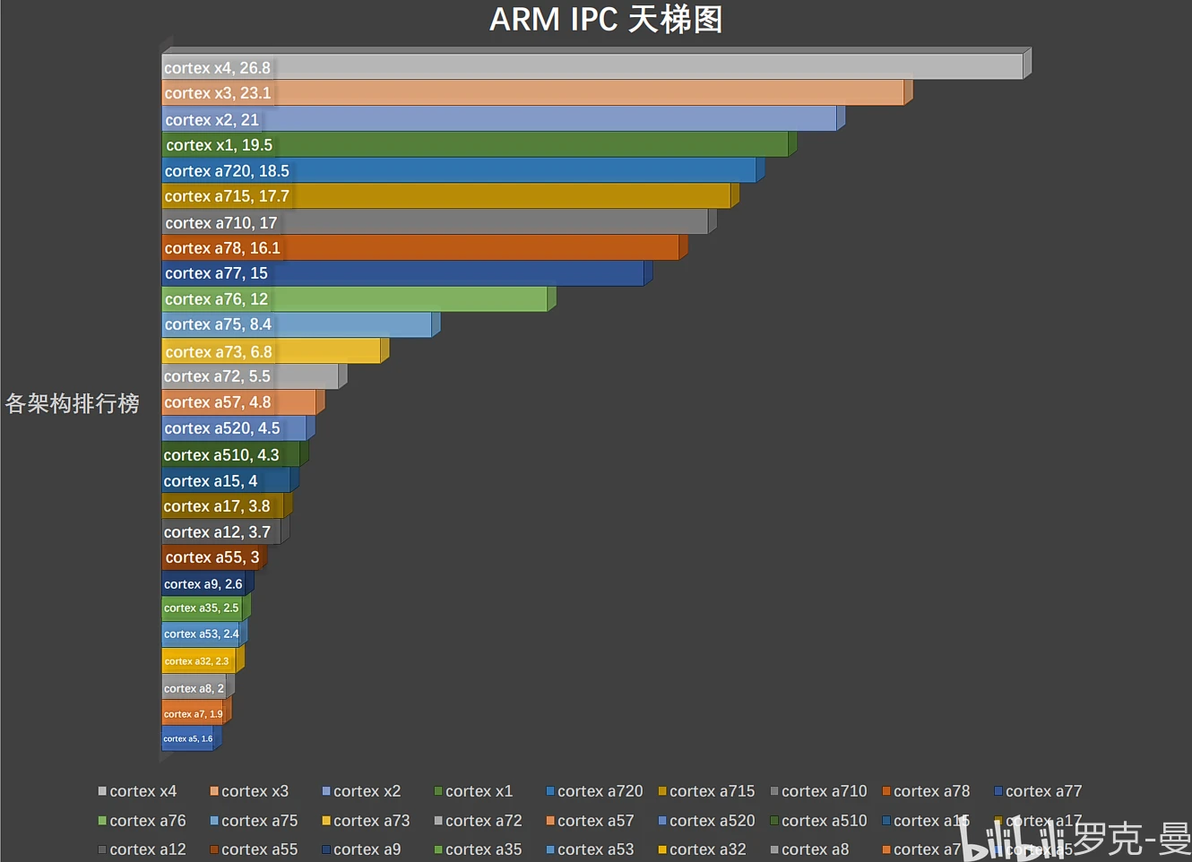 arm cortexA ipc全集 - 哔哩哔哩