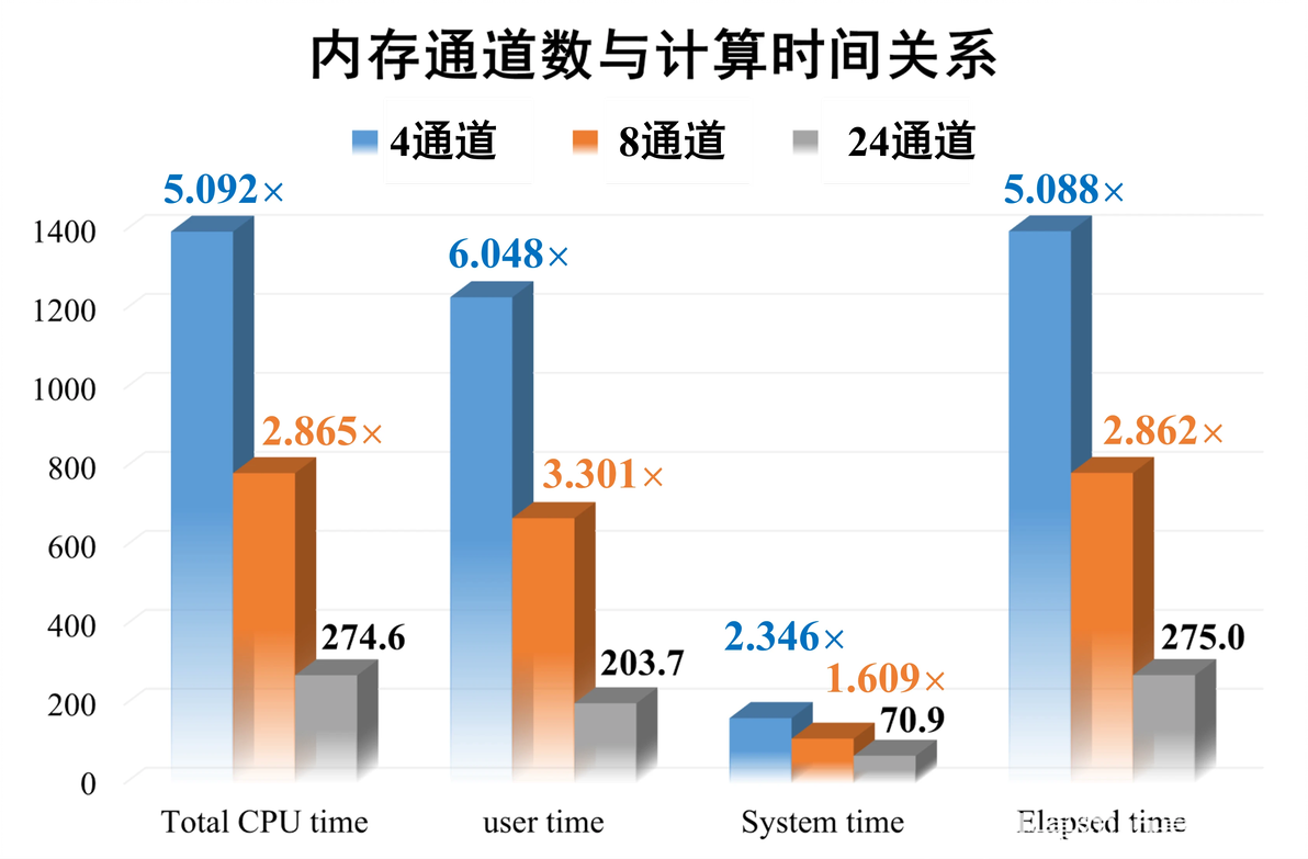 VASP计算效率与内存通道几乎成正比！ - 哔哩哔哩