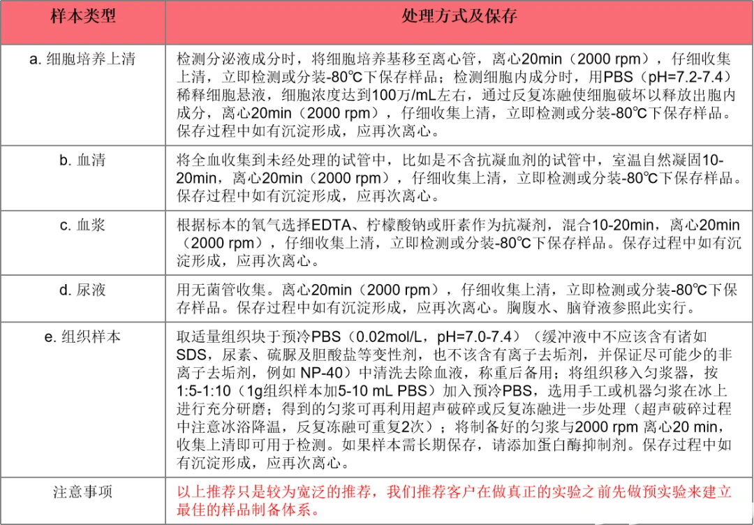 ELISA常见FAQ（一）—— 样本处理及OD值偏低 - 哔哩哔哩